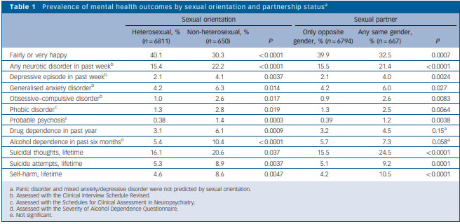 Why do LGBTQIA people struggle more with mental health problems? Why do LGBTQIA people struggle more with mental health problems?