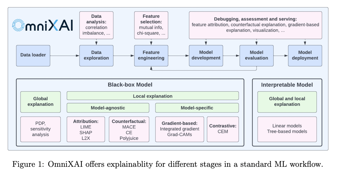 Top 10 Explainable AI (XAI) Frameworks - MarkTechPost Top 10 Explainable AI (XAI) Frameworks - MarkTechPost