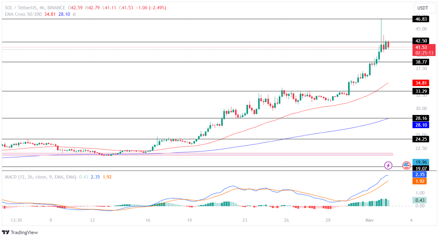 Solana Price Analysis: Will SOL Price Hit $50 Soon? Solana Price Analysis: Will SOL Price Hit $50 Soon?